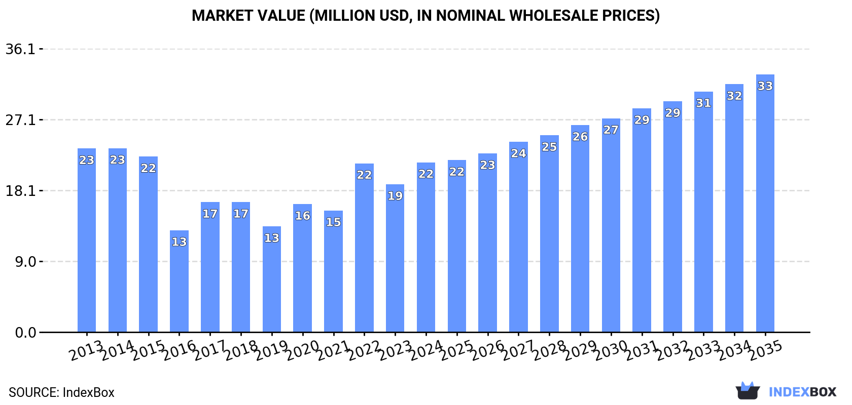 Market Value (million USD, nominal wholesale prices)