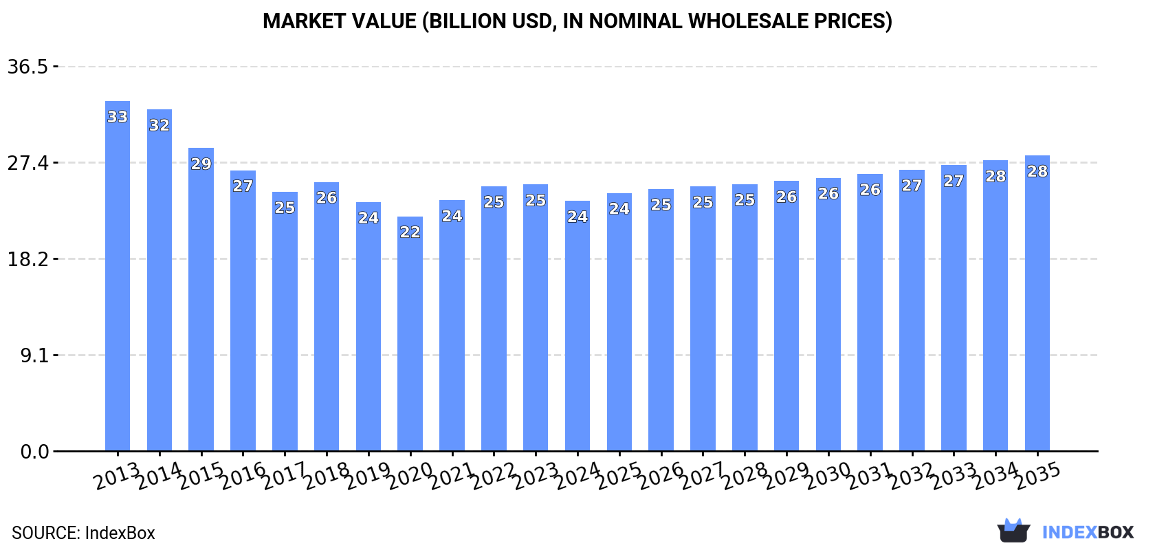 Market Value (billion USD, nominal wholesale prices)