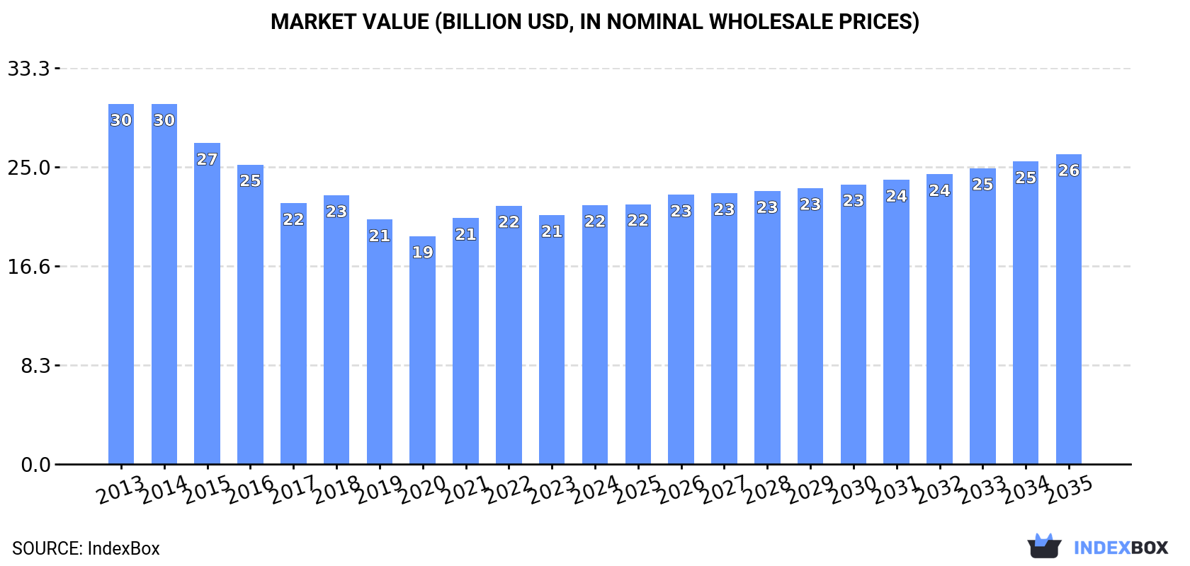 Market Value (billion USD, nominal wholesale prices)