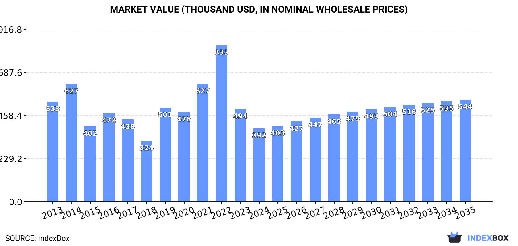 Market Value (thousand USD, nominal wholesale prices)