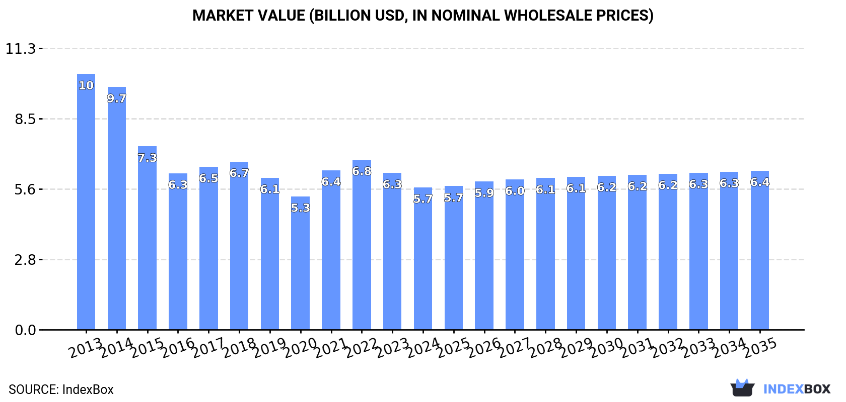 Market Value (billion USD, nominal wholesale prices)