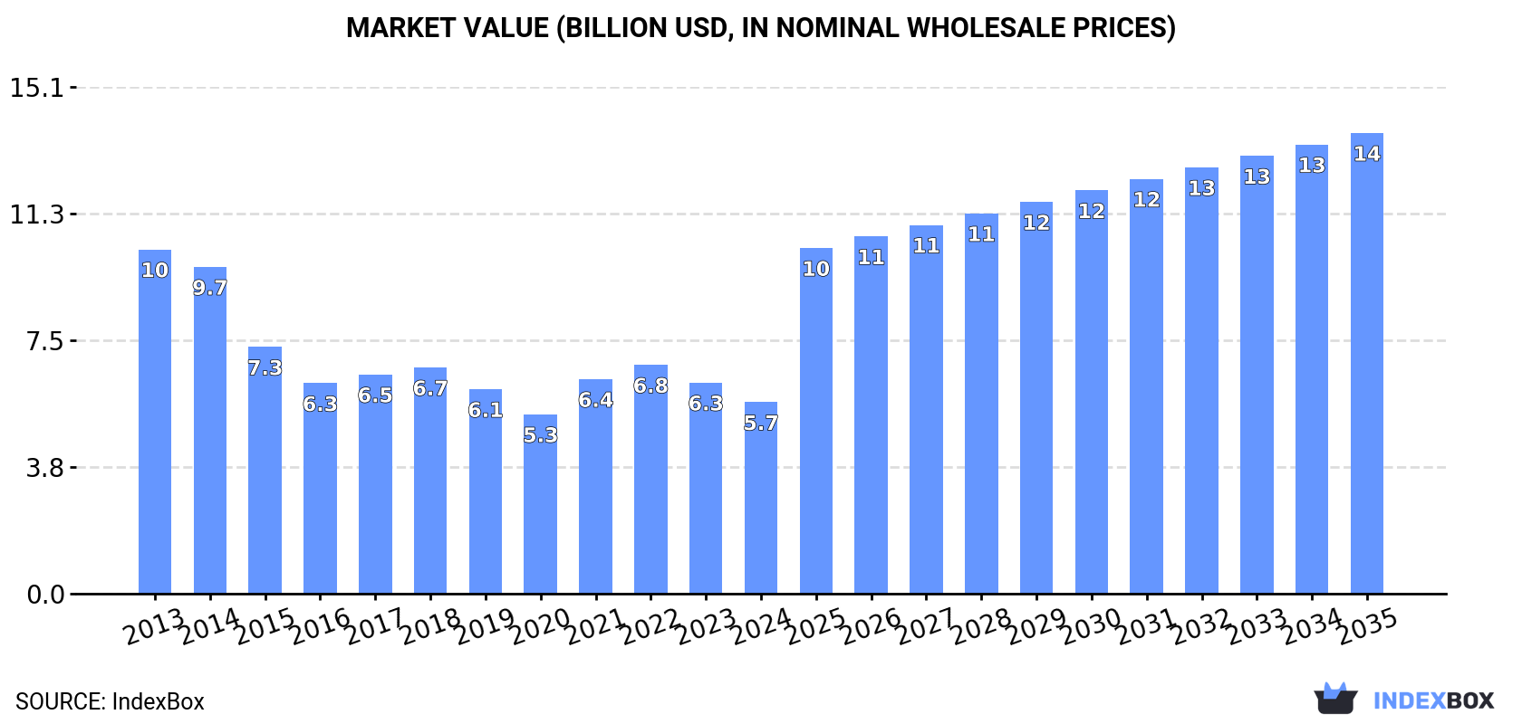 Market Value (billion USD, nominal wholesale prices)