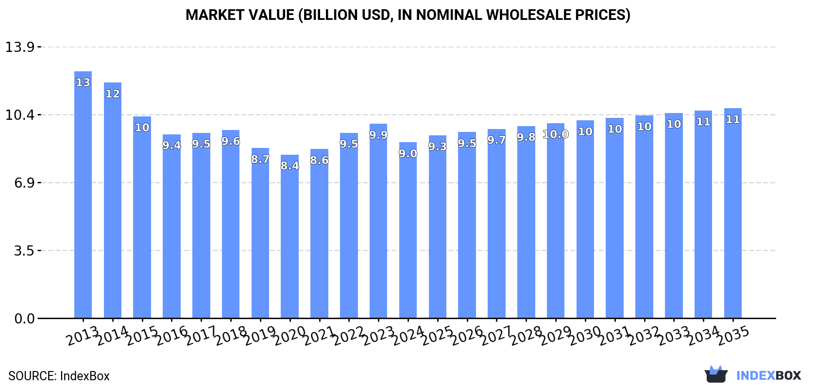 Market Value (billion USD, nominal wholesale prices)