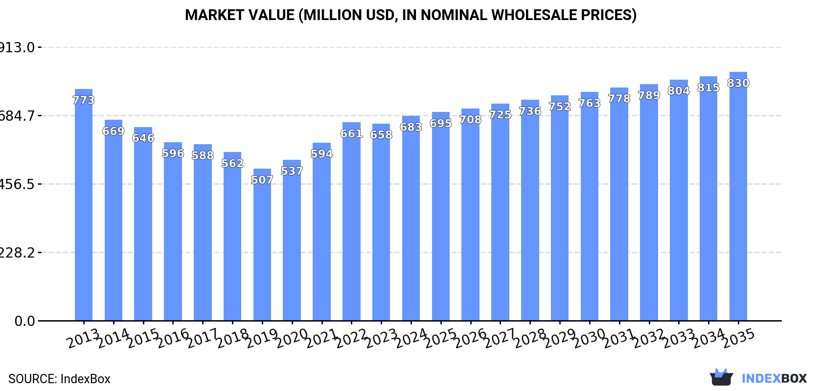 Market Value (million USD, nominal wholesale prices)