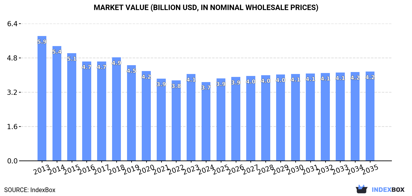 Market Value (billion USD, nominal wholesale prices)