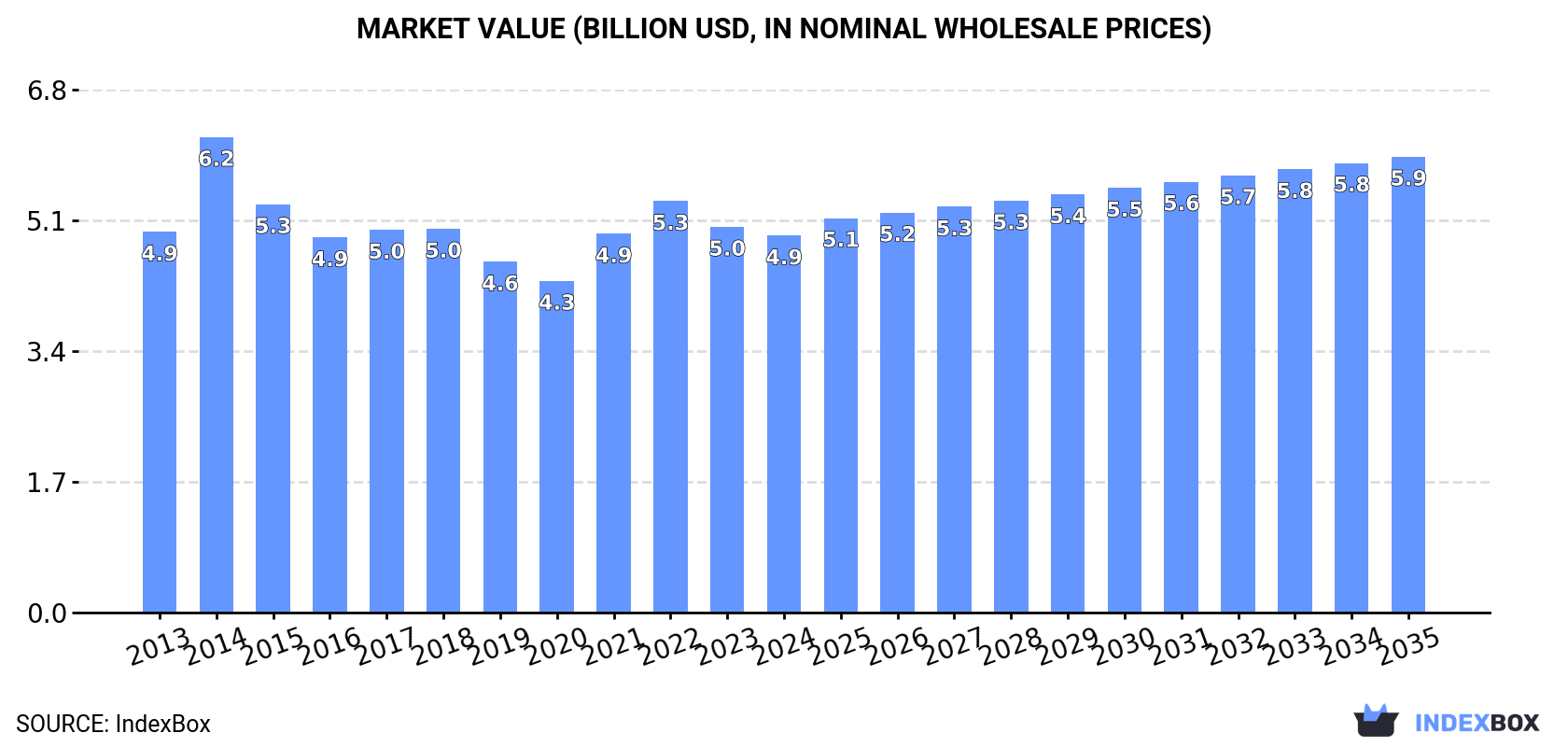 Market Value (billion USD, nominal wholesale prices)