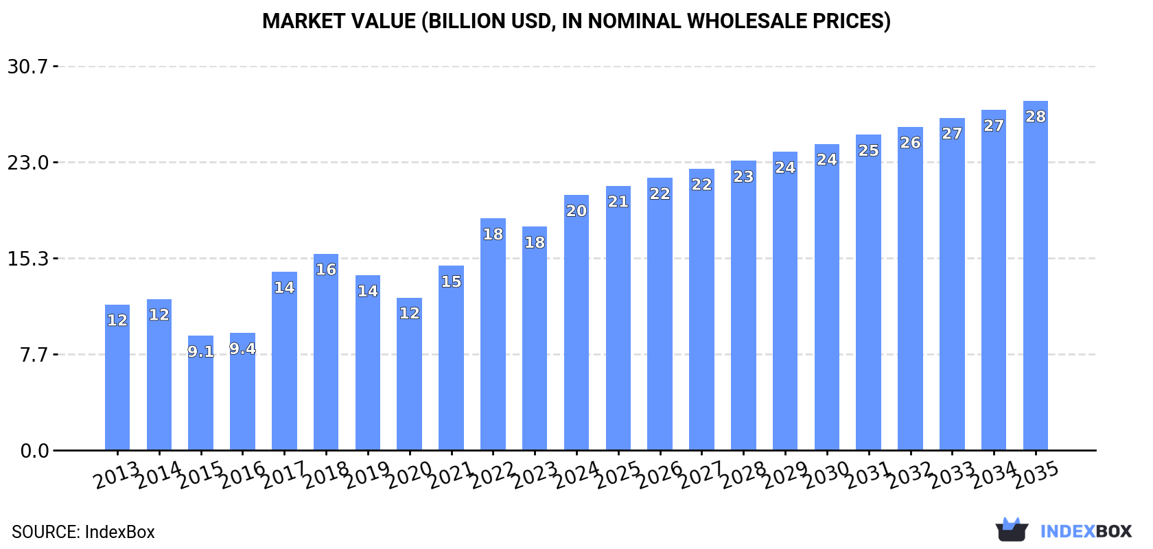 Market Value (billion USD, nominal wholesale prices)