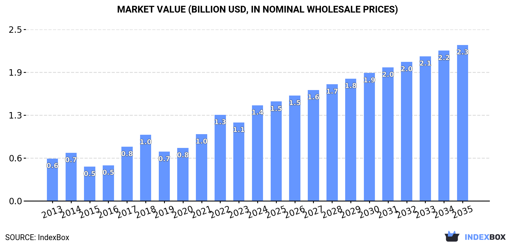 Market Value (billion USD, nominal wholesale prices)