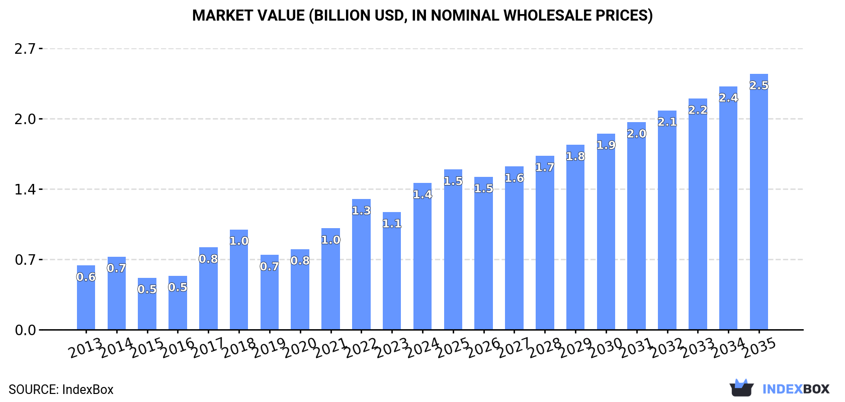 Market Value (billion USD, nominal wholesale prices)