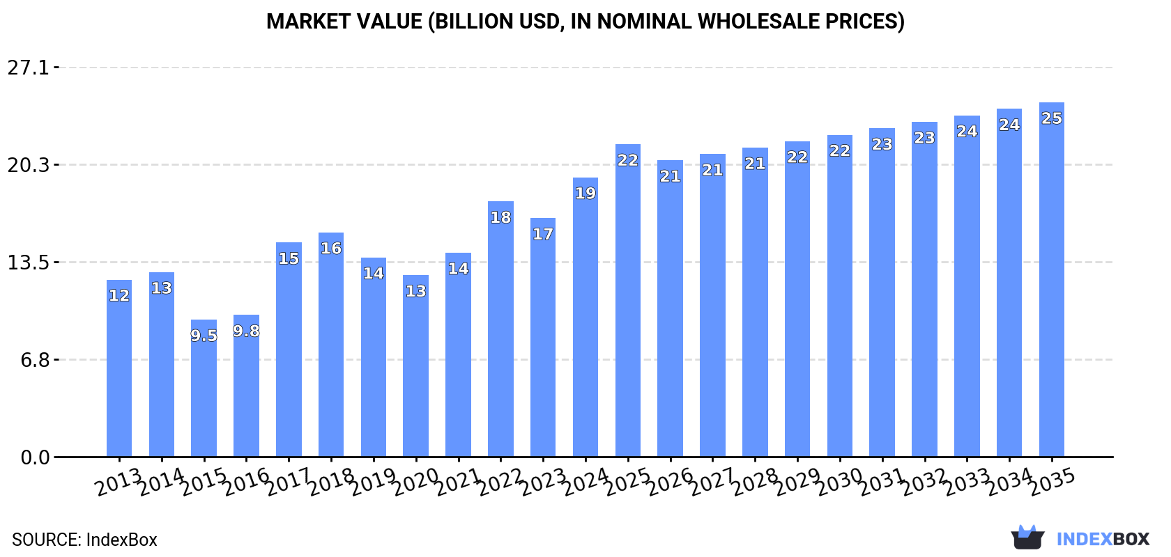 Market Value (billion USD, nominal wholesale prices)