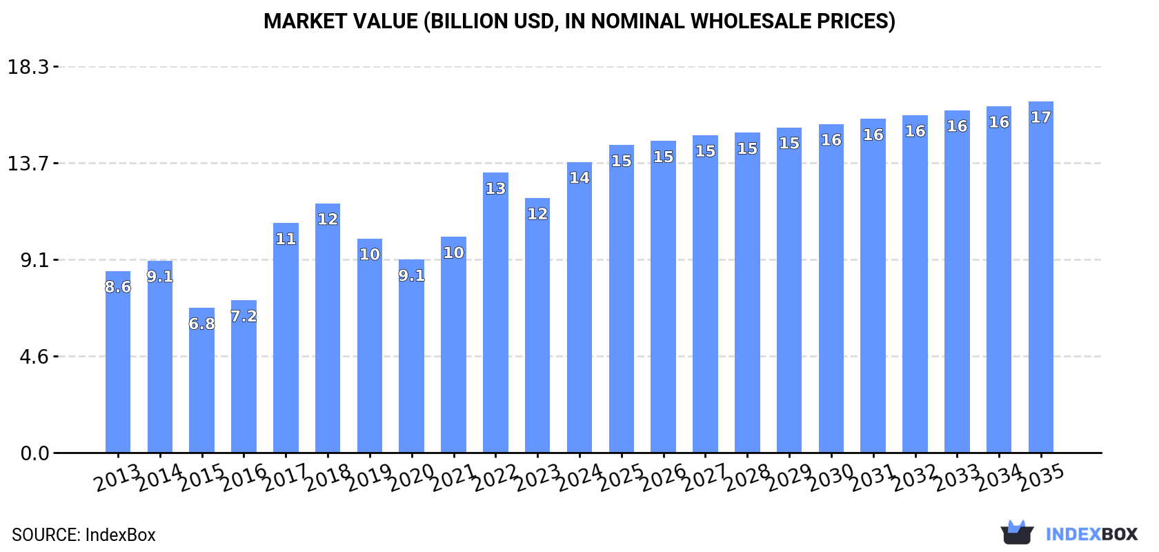 Market Value (billion USD, nominal wholesale prices)