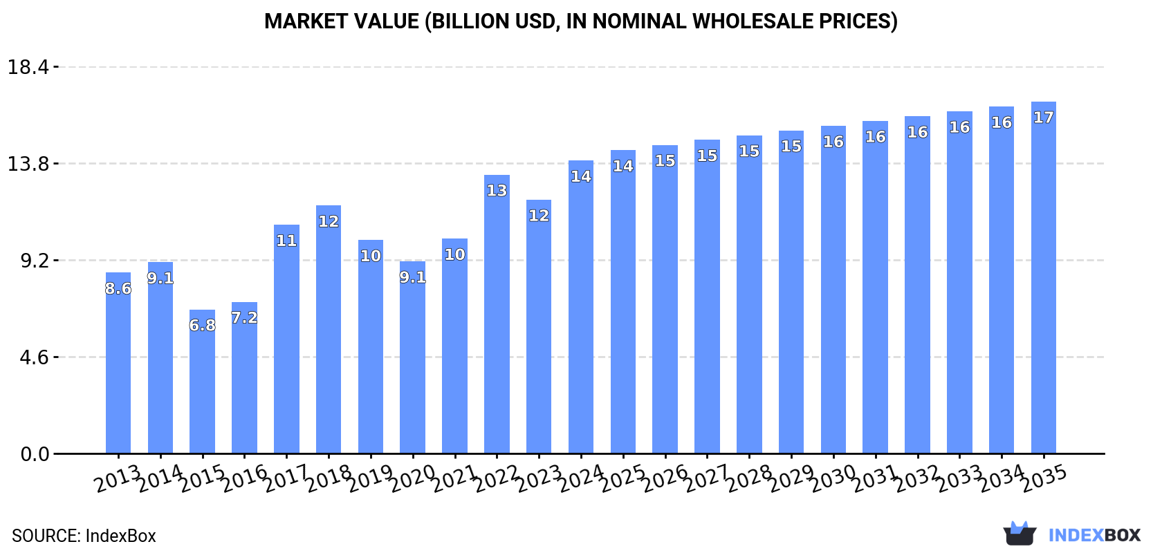 Market Value (billion USD, nominal wholesale prices)