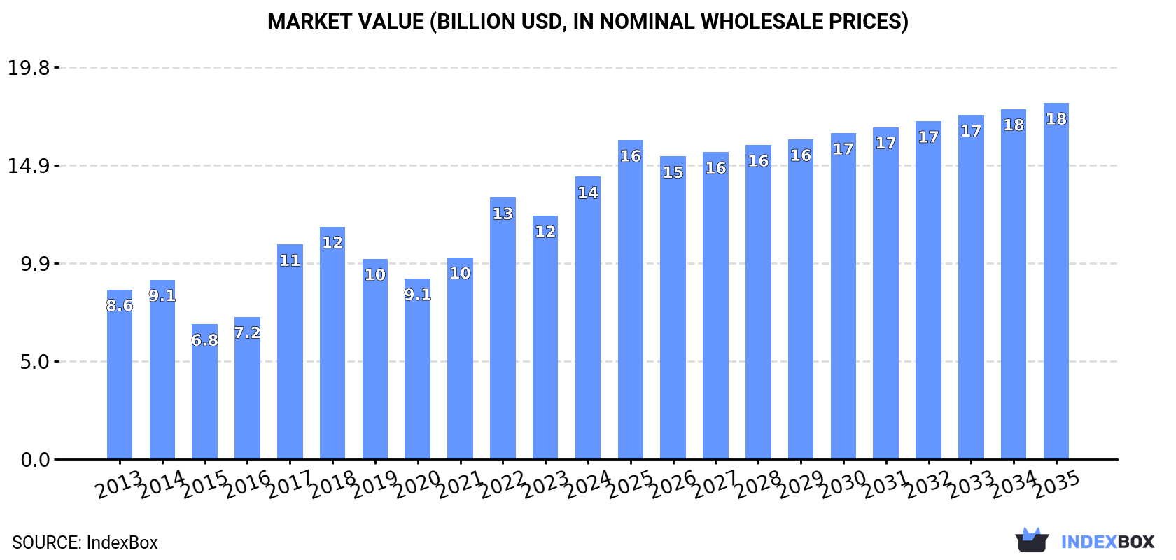 Market Value (billion USD, nominal wholesale prices)