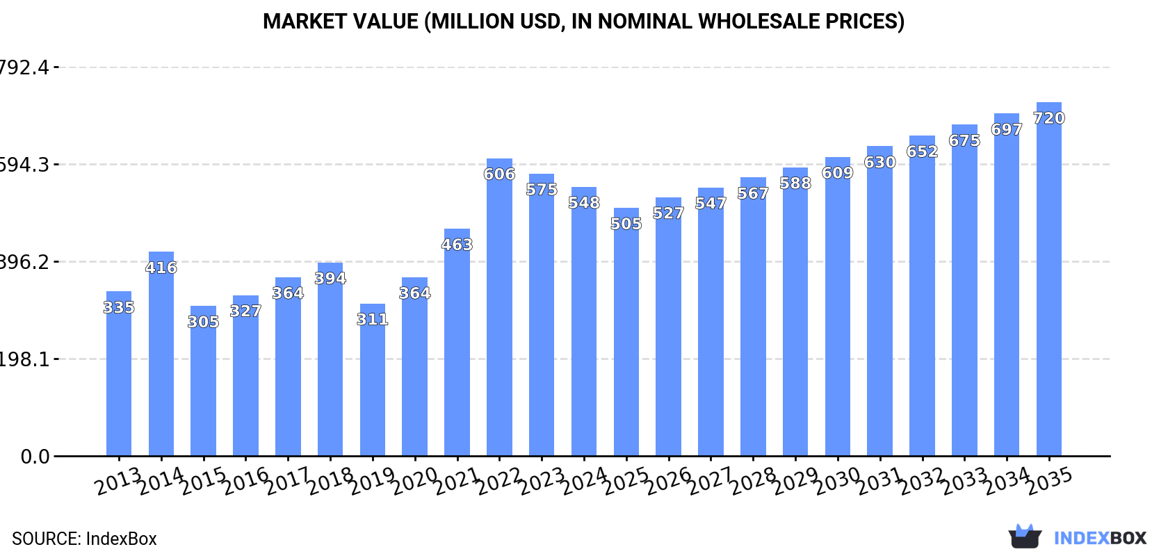 Market Value (million USD, nominal wholesale prices)