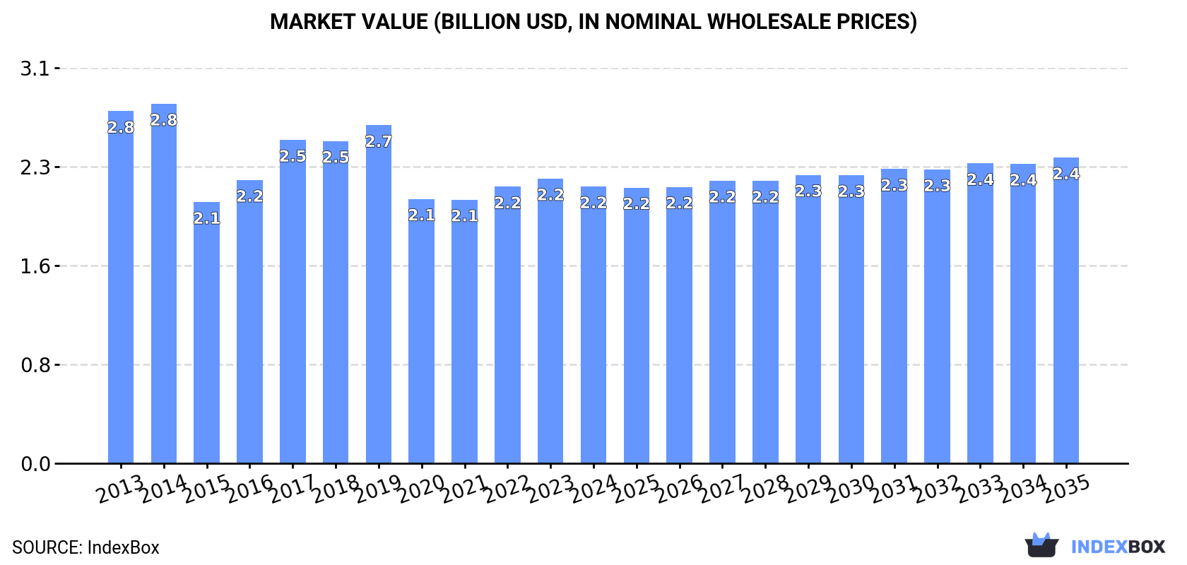 Market Value (billion USD, nominal wholesale prices)