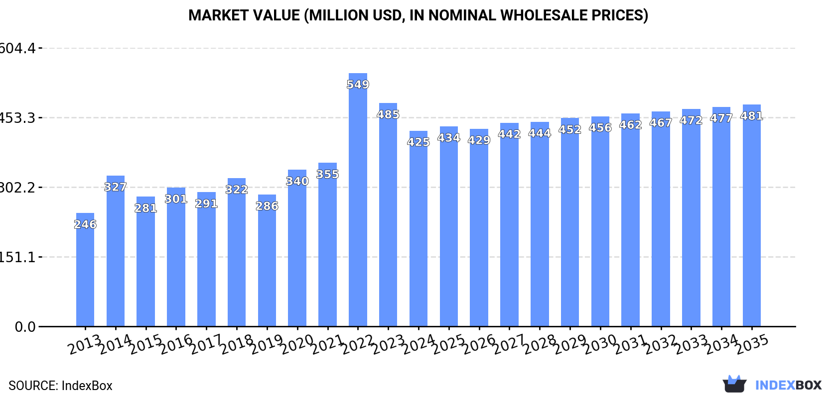 Market Value (million USD, nominal wholesale prices)