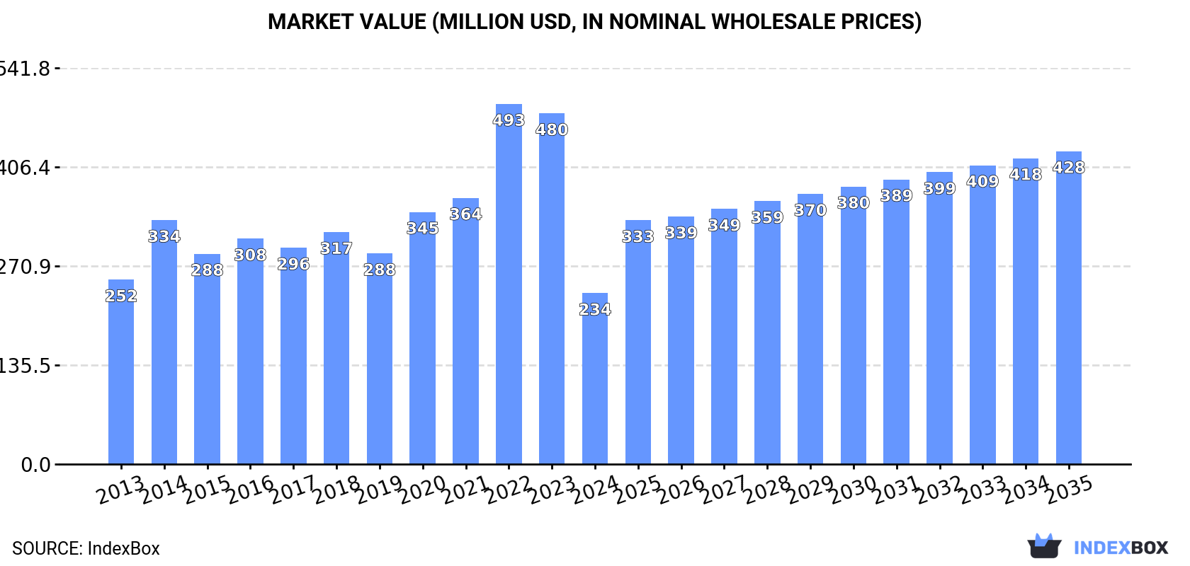 Market Value (million USD, nominal wholesale prices)