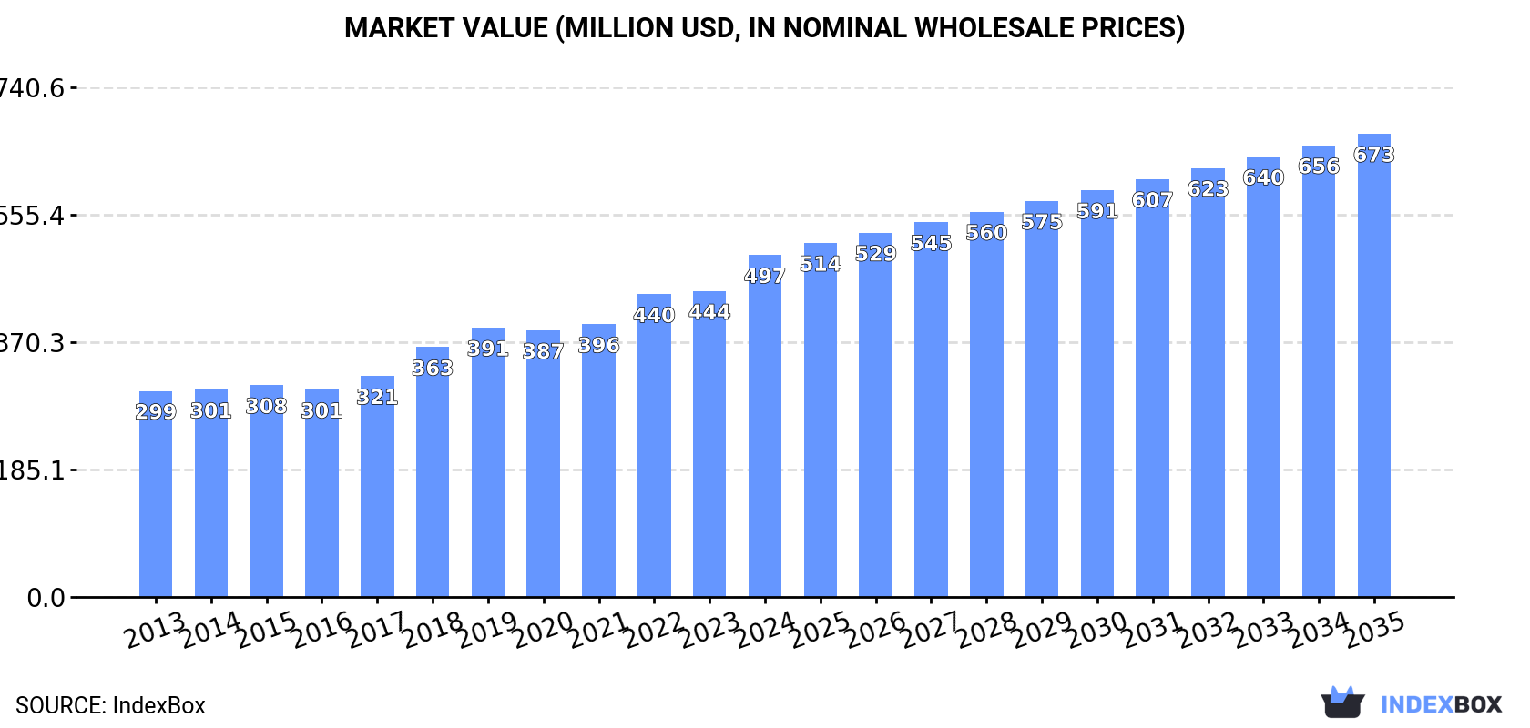 Market Value (million USD, nominal wholesale prices)