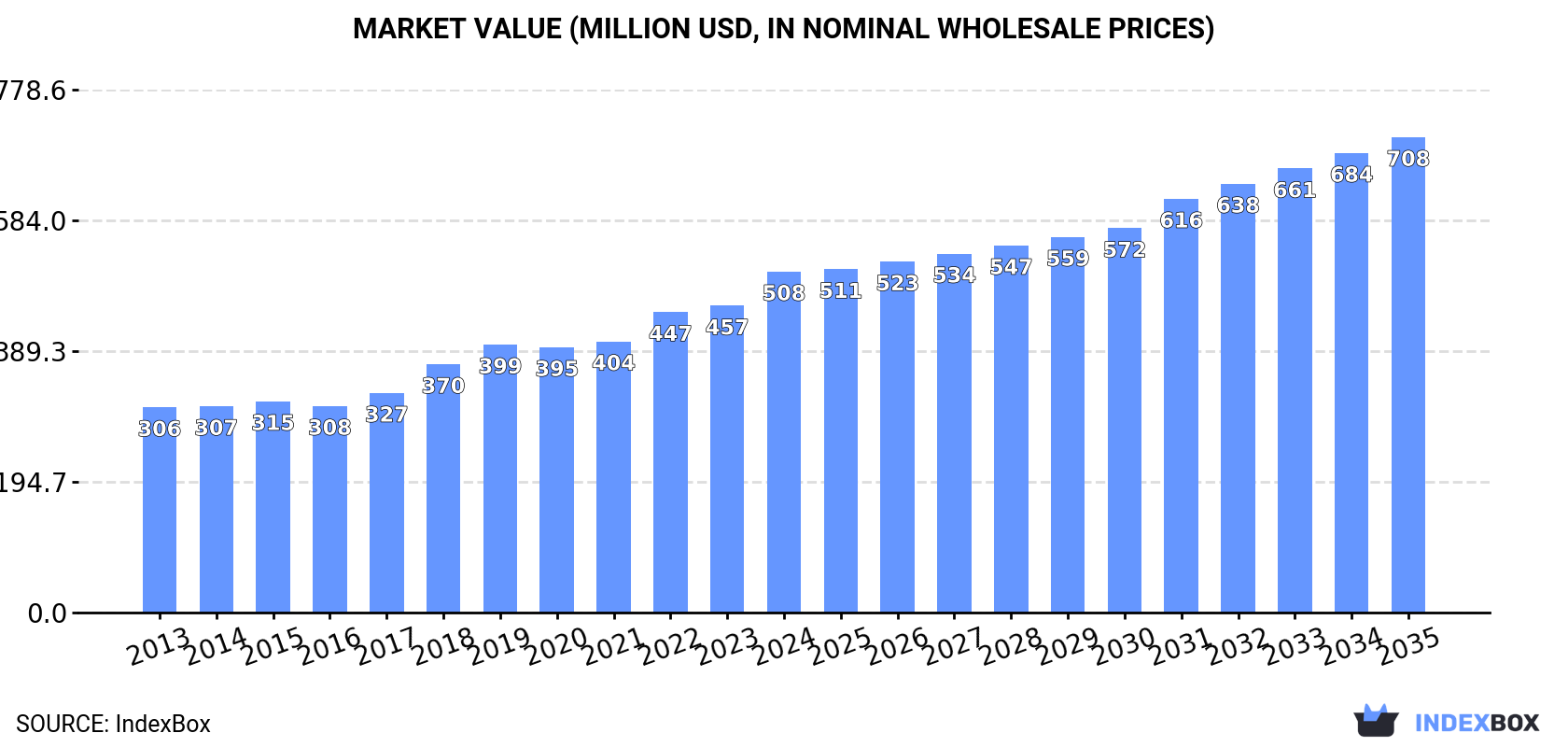 Market Value (million USD, nominal wholesale prices)