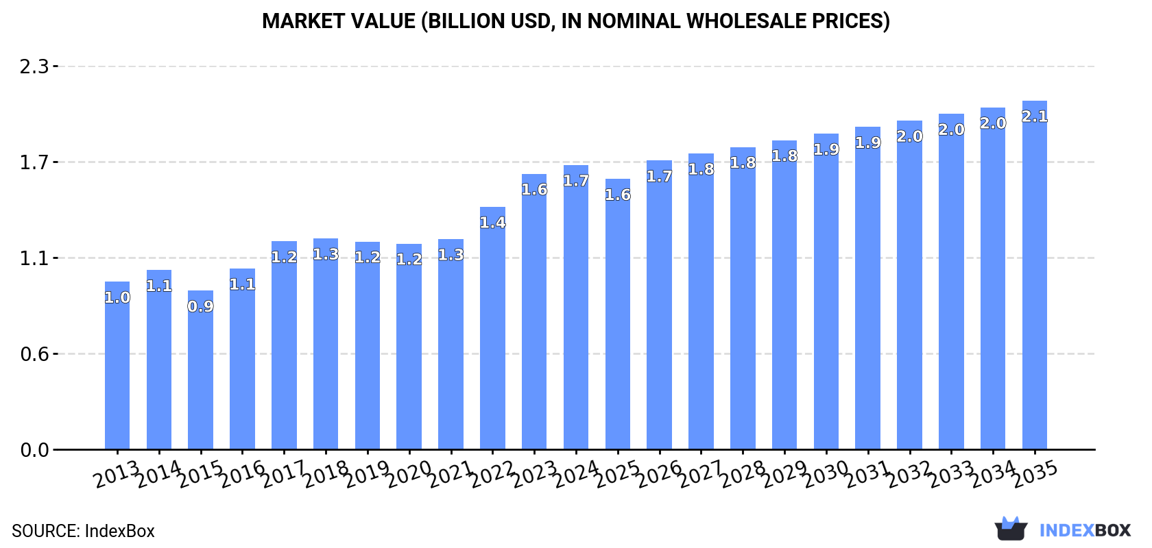 Market Value (billion USD, nominal wholesale prices)