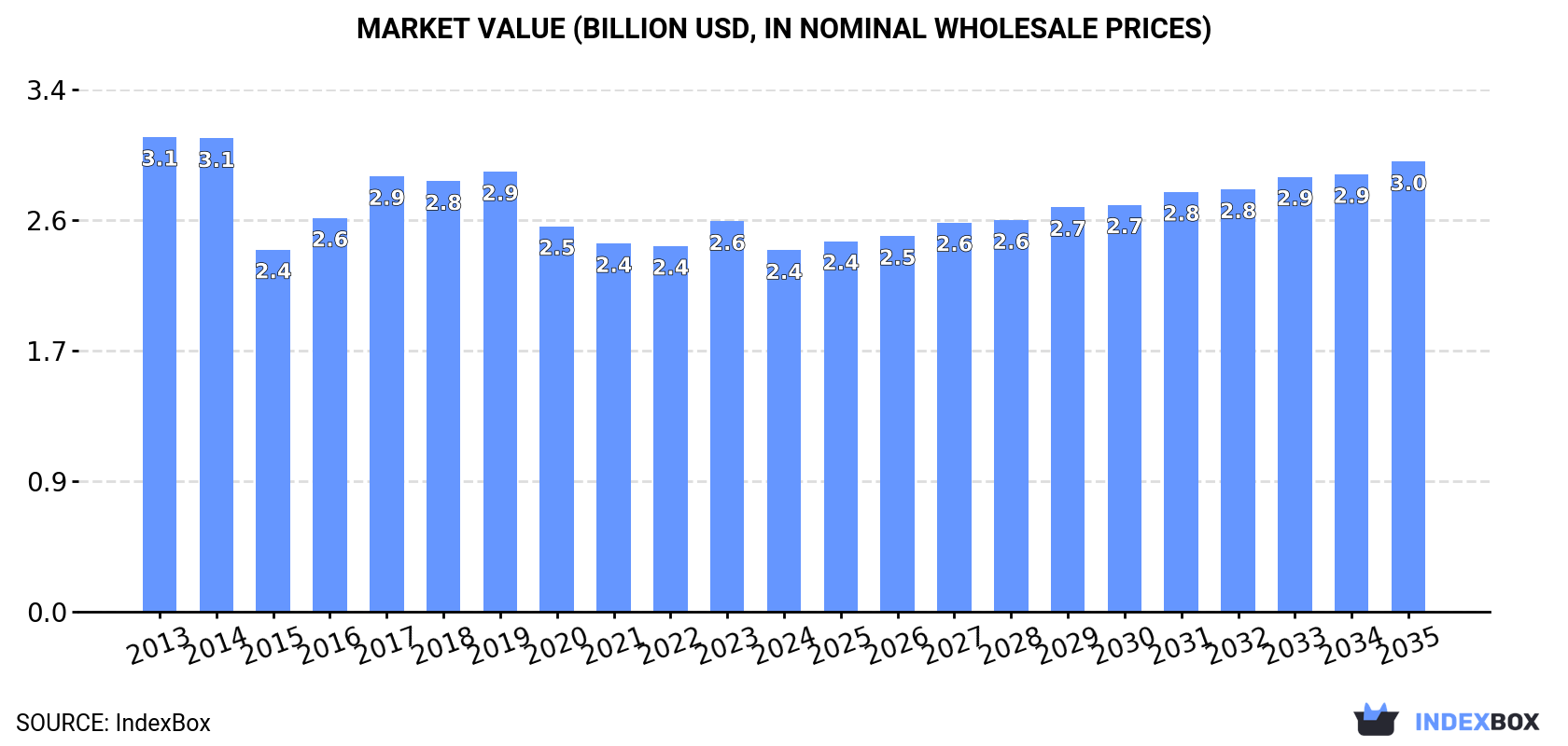 Market Value (billion USD, nominal wholesale prices)