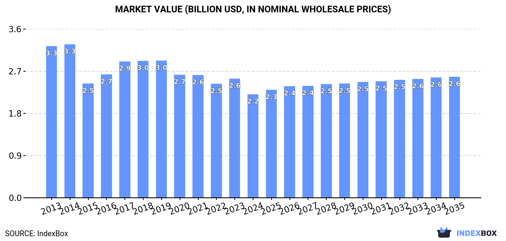 Market Value (billion USD, nominal wholesale prices)