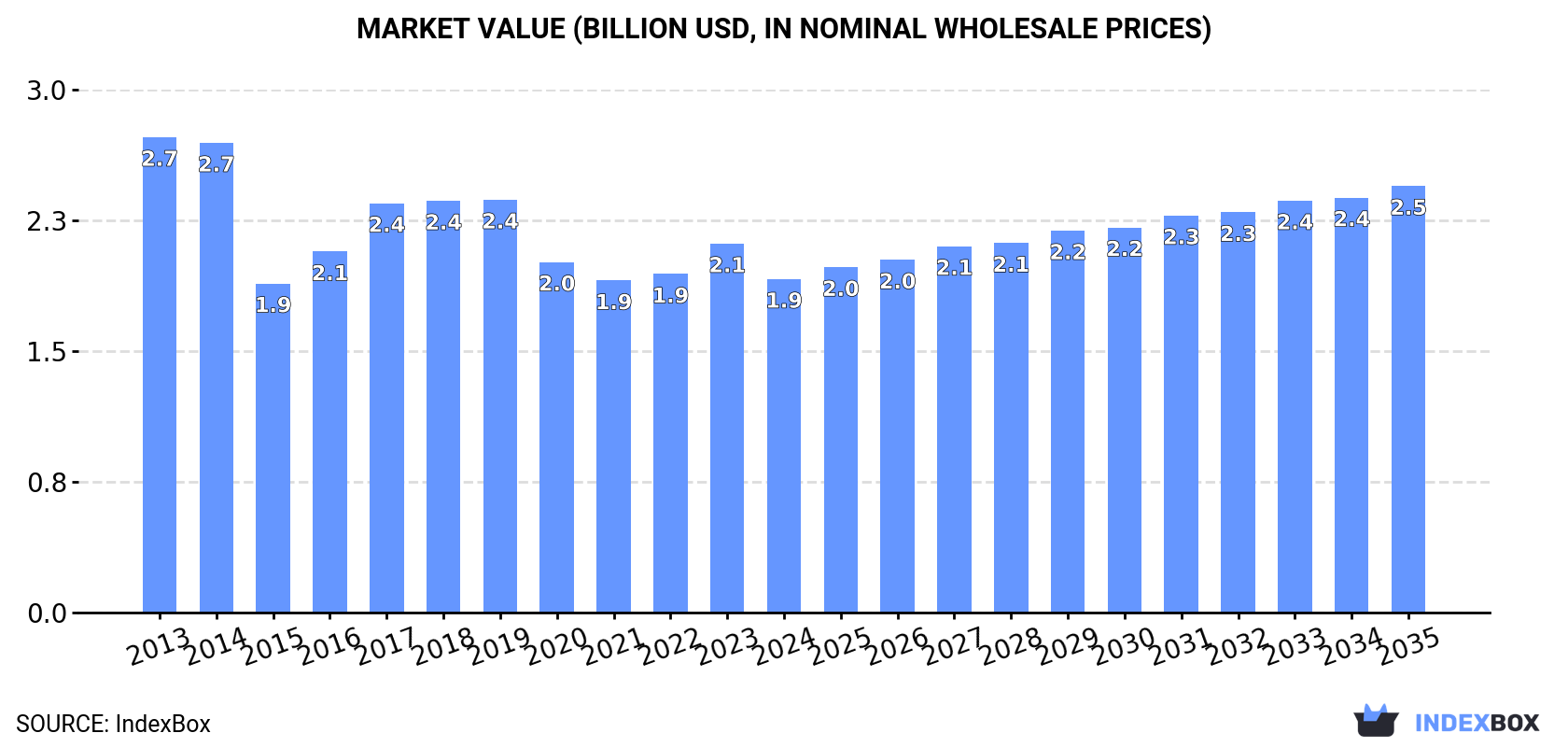 Market Value (billion USD, nominal wholesale prices)