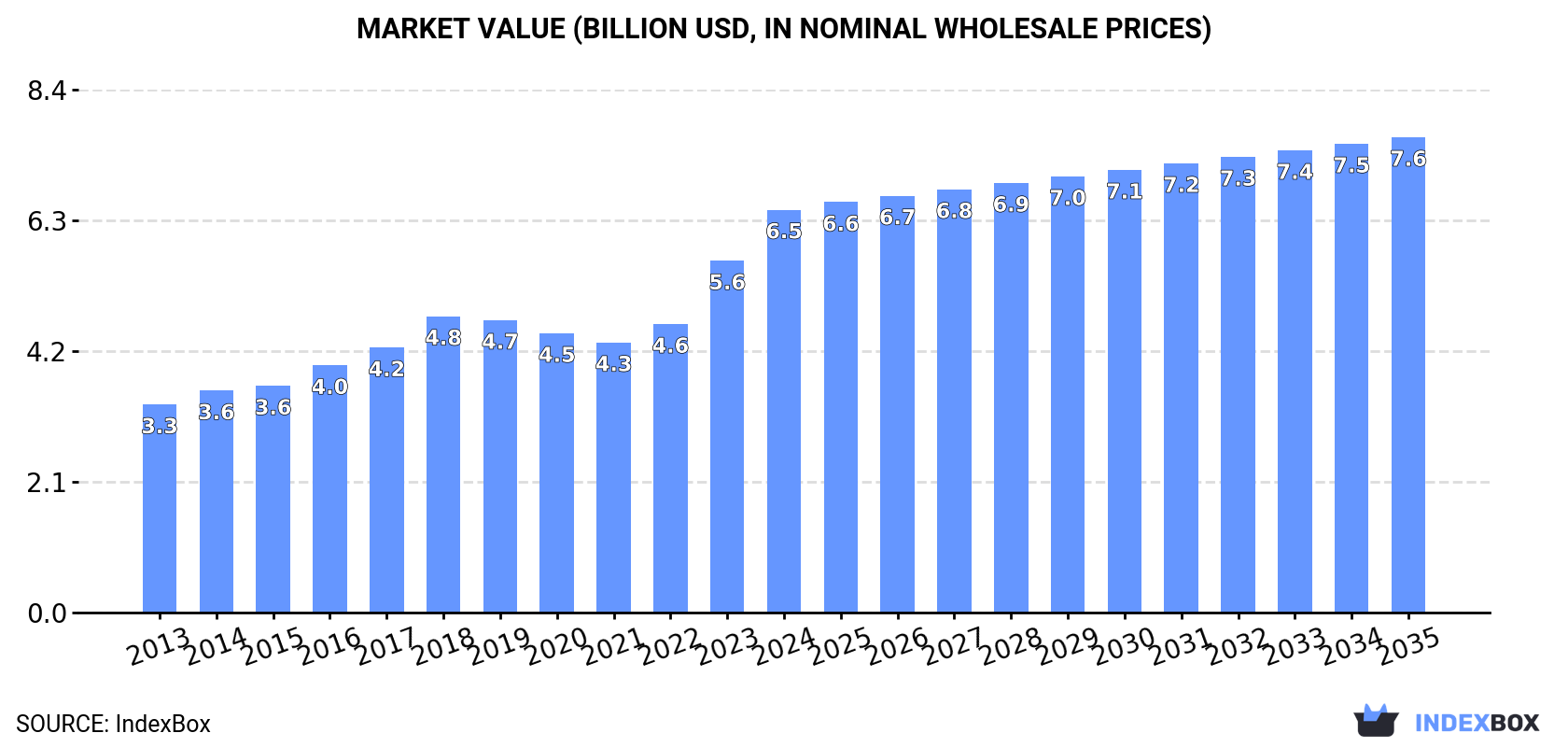 Market Value (billion USD, nominal wholesale prices)