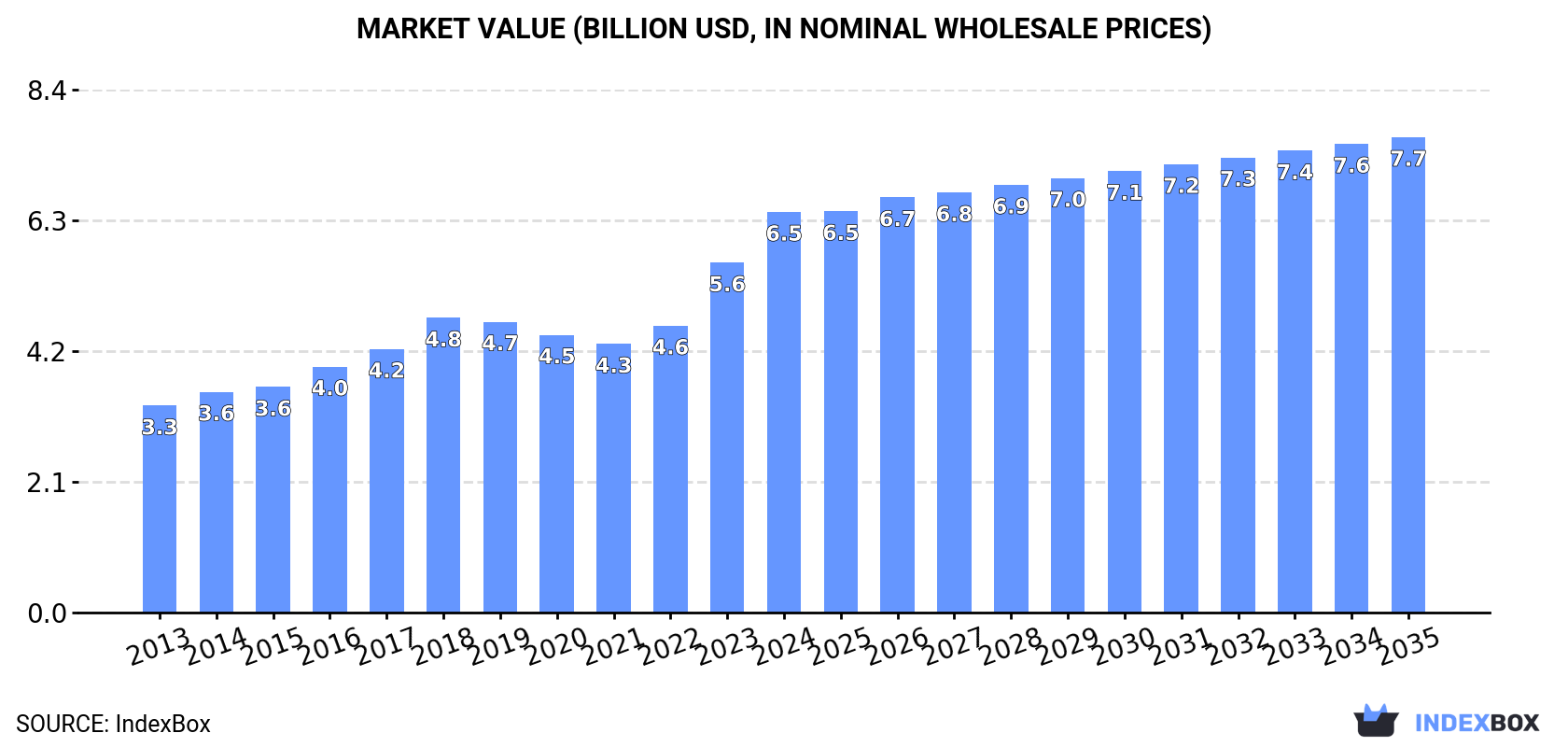 Market Value (billion USD, nominal wholesale prices)