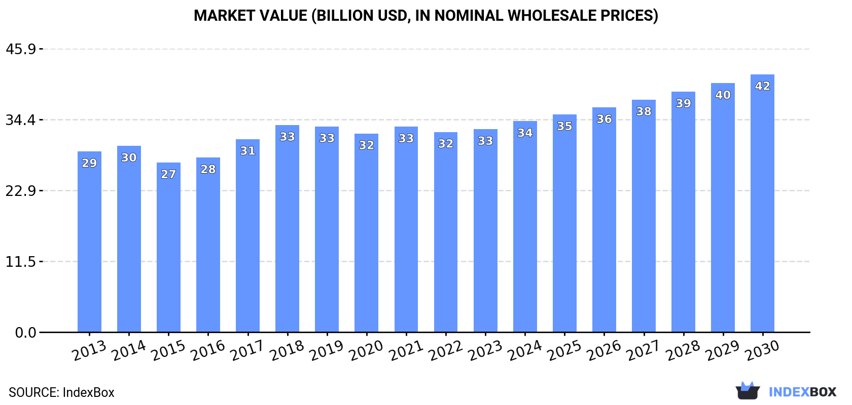 Market Value (billion USD, in nominal wholesale prices)