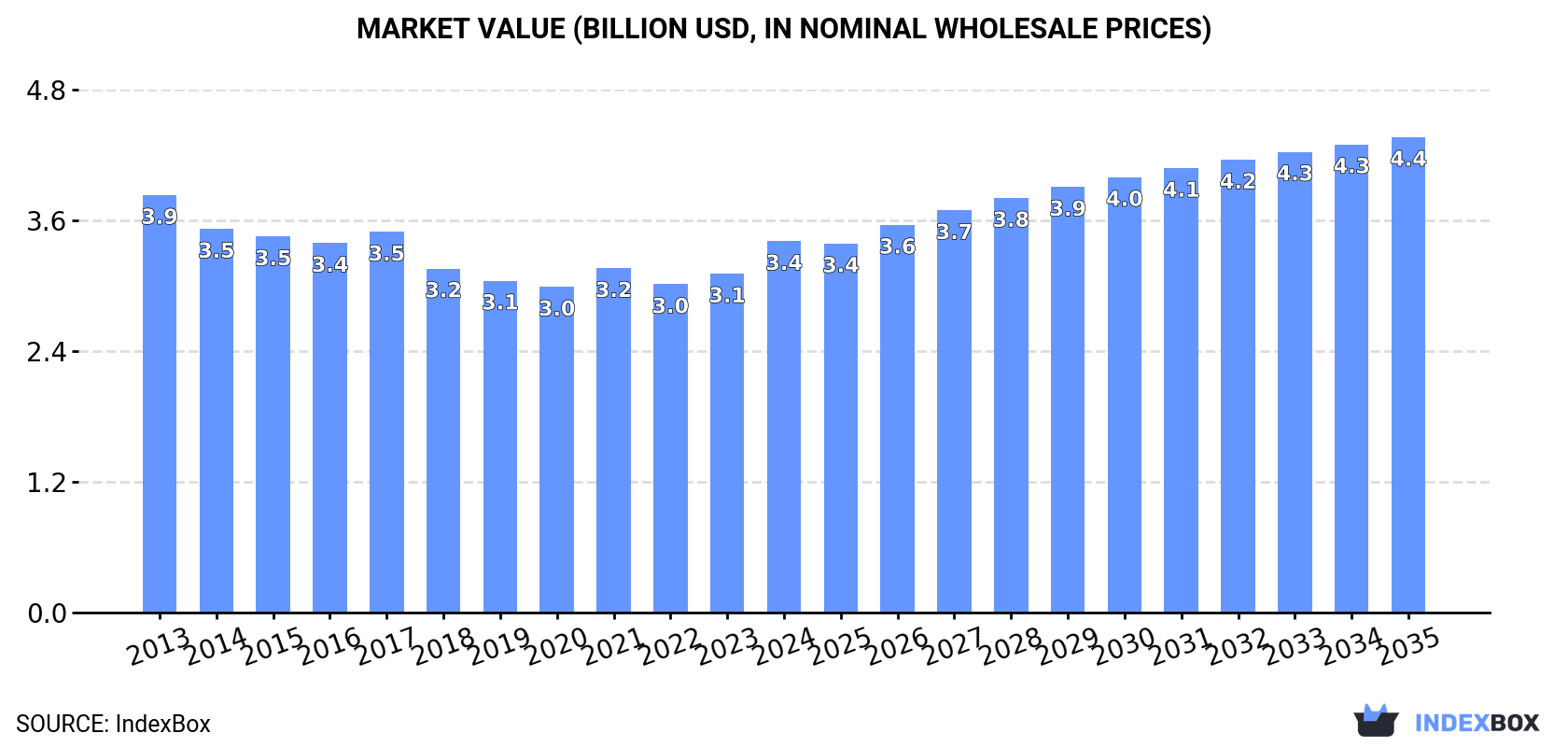 Market Value (billion USD, nominal wholesale prices)