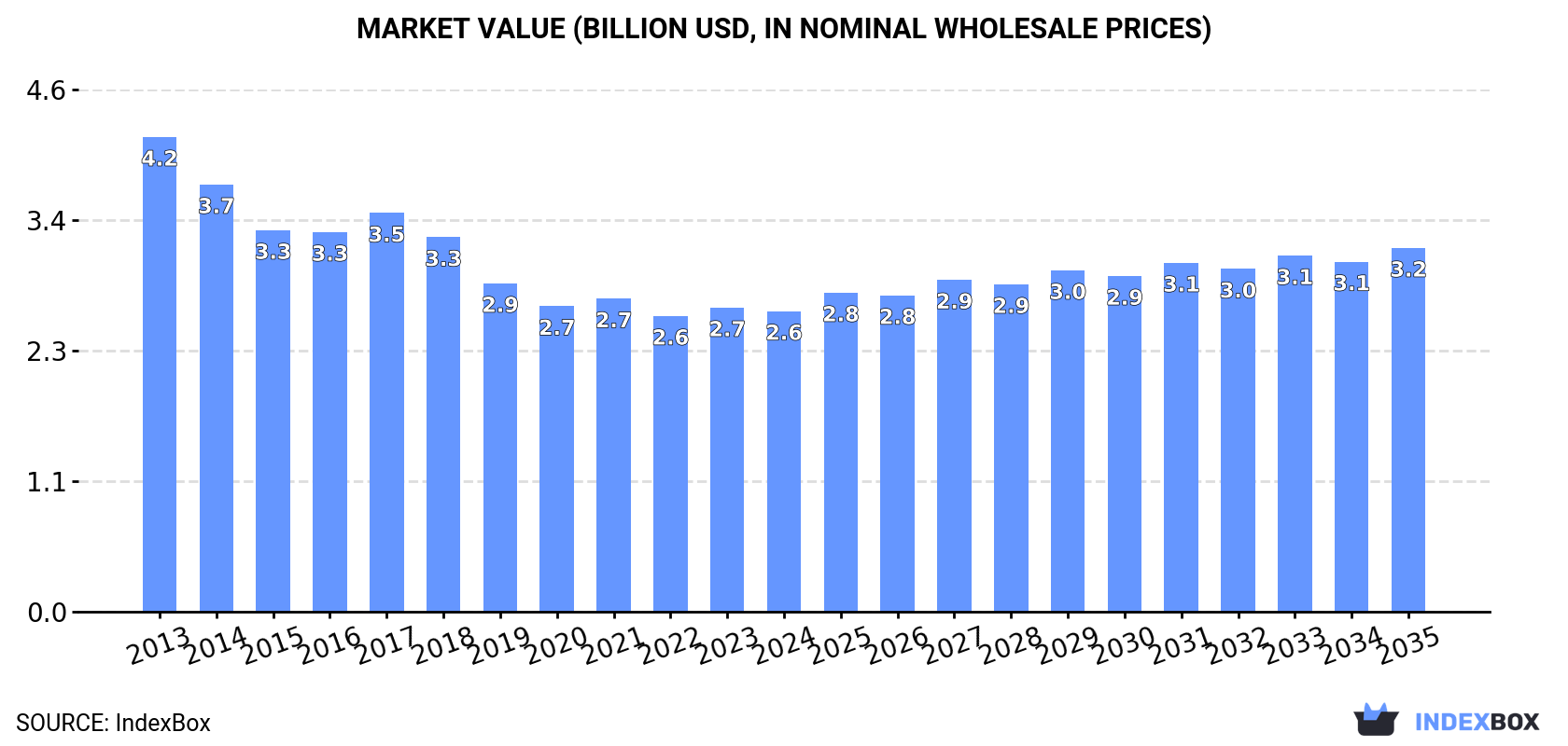 Market Value (billion USD, nominal wholesale prices)