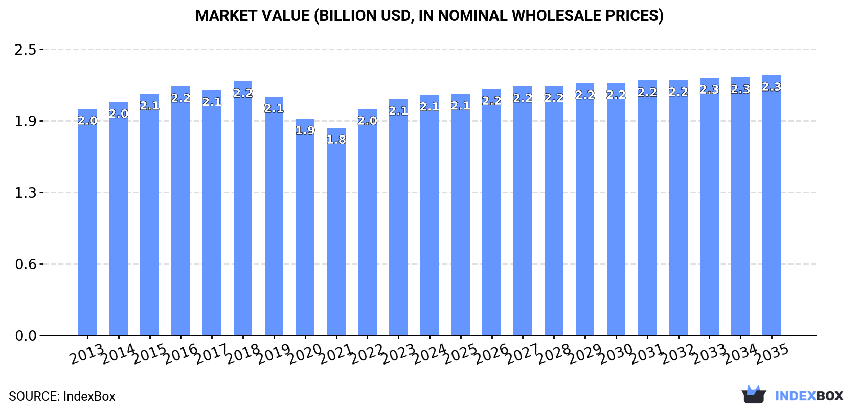 Market Value (billion USD, nominal wholesale prices)