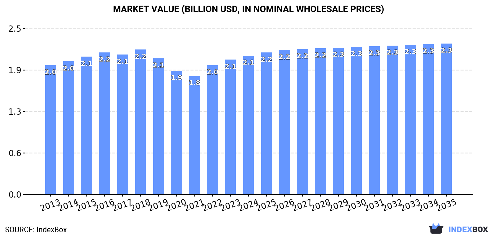 Market Value (billion USD, nominal wholesale prices)