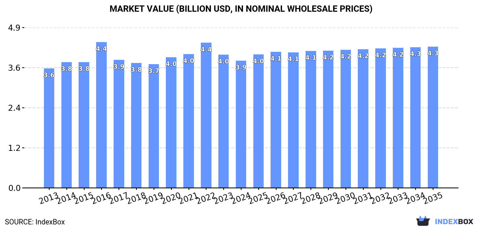 Market Value (billion USD, nominal wholesale prices)
