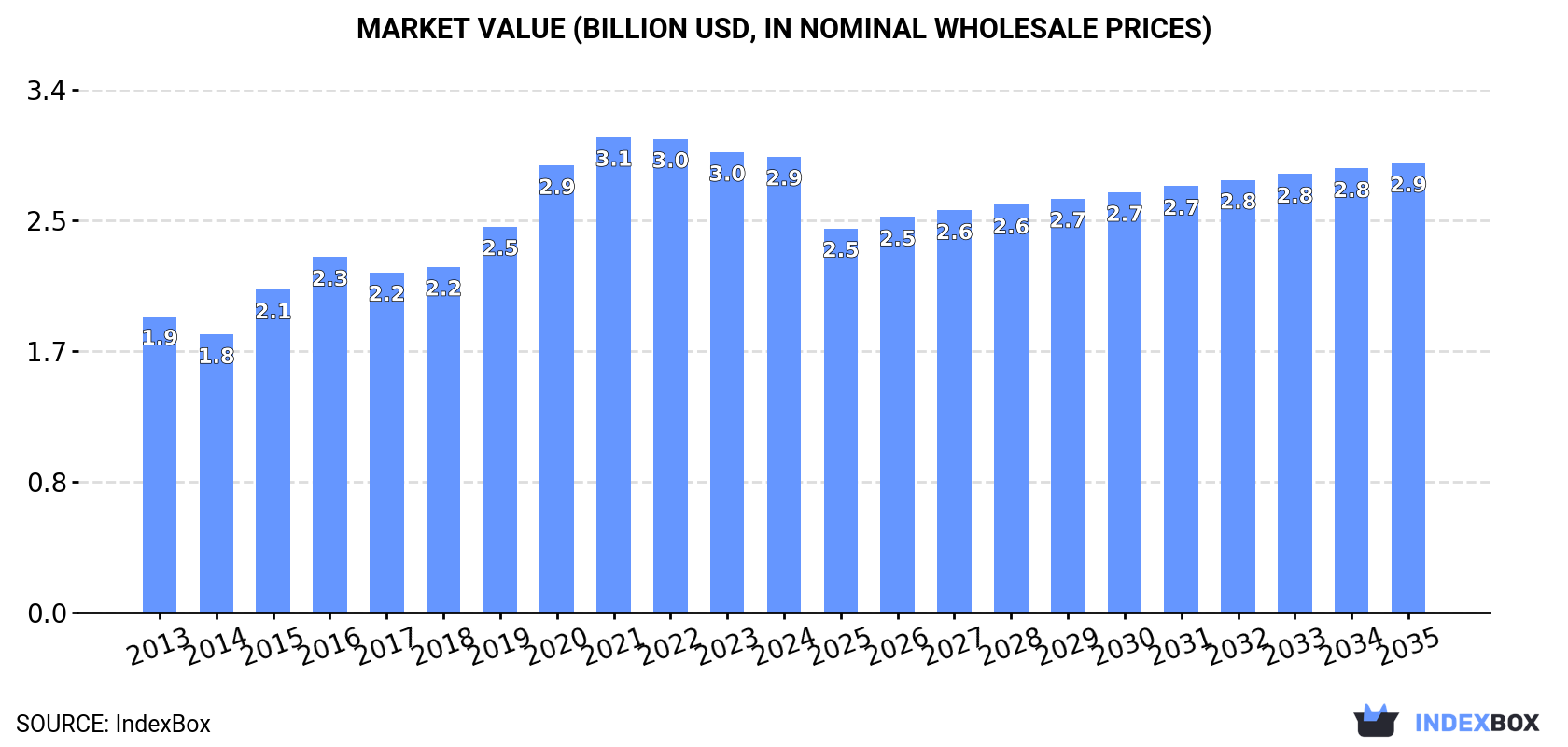 Market Value (billion USD, nominal wholesale prices)