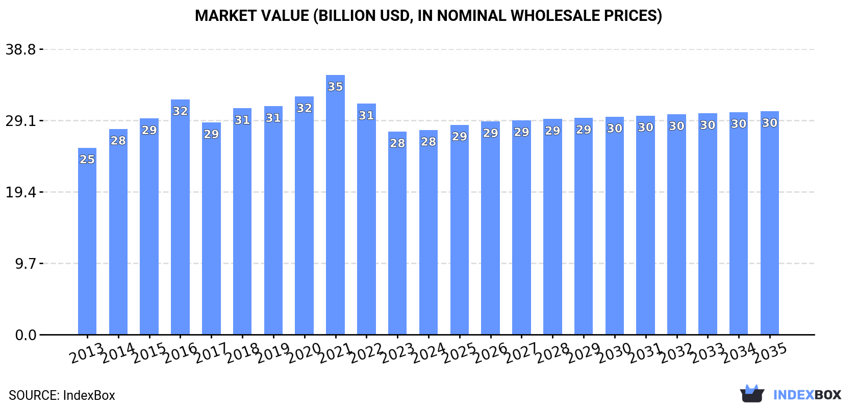 Market Value (billion USD, nominal wholesale prices)