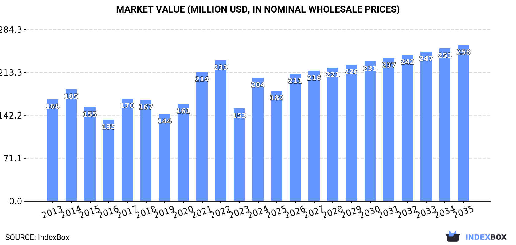 Market Value (million USD, nominal wholesale prices)