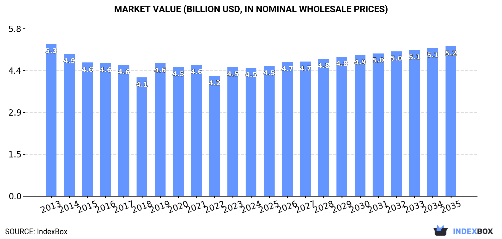 Market Value (billion USD, nominal wholesale prices)
