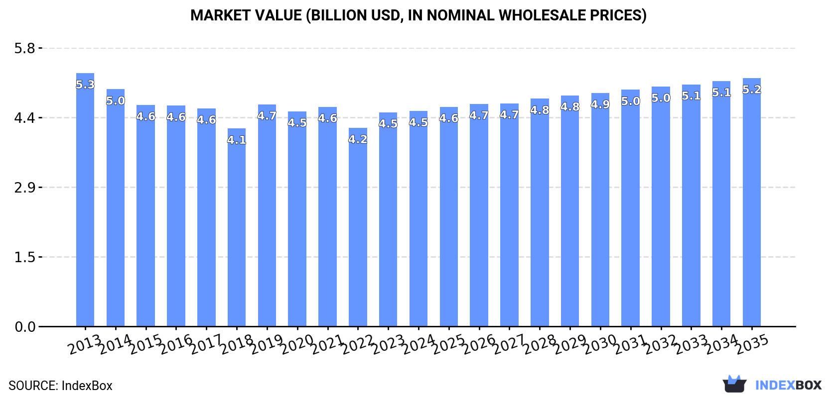 Market Value (billion USD, nominal wholesale prices)