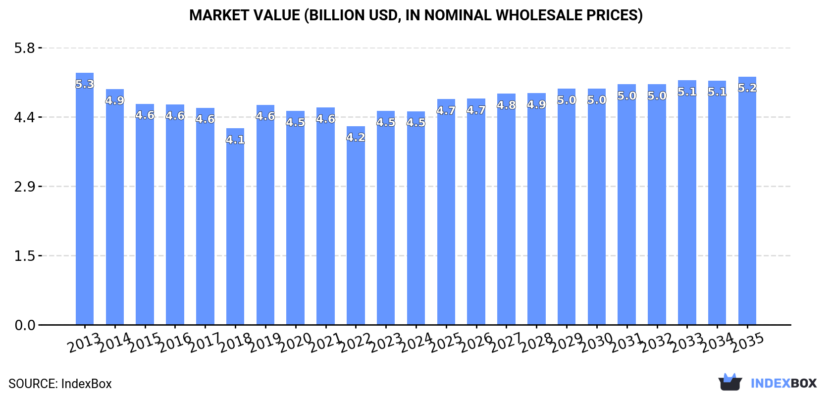 Market Value (billion USD, nominal wholesale prices)