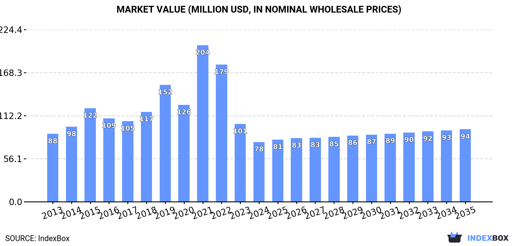 Market Value (million USD, nominal wholesale prices)