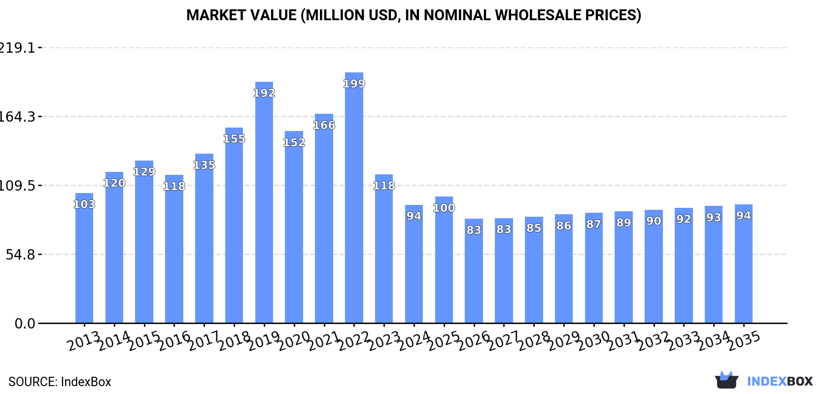 Market Value (million USD, nominal wholesale prices)
