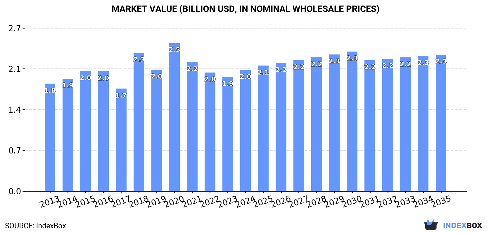 Market Value (billion USD, nominal wholesale prices)