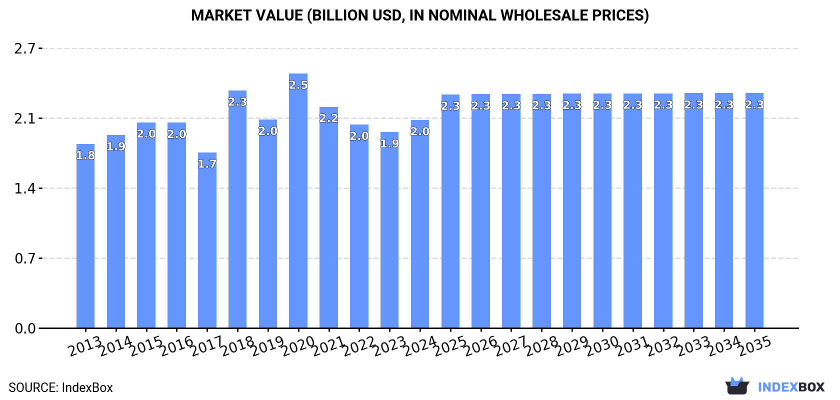 Market Value (billion USD, nominal wholesale prices)