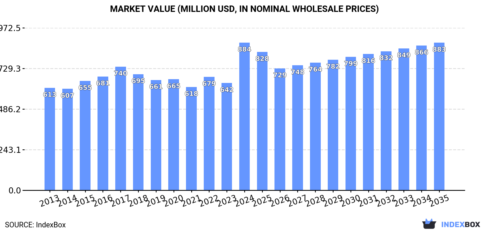 Market Value (million USD, nominal wholesale prices)
