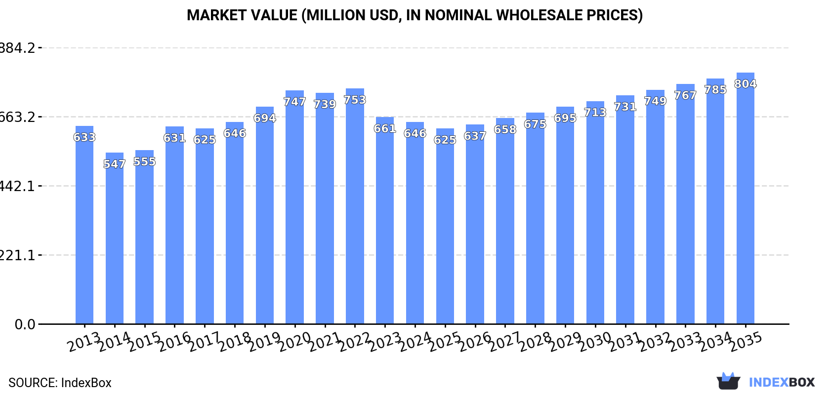 Market Value (million USD, nominal wholesale prices)