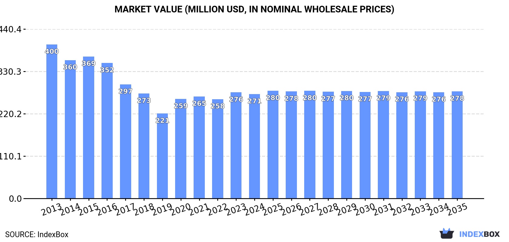 Market Value (million USD, nominal wholesale prices)