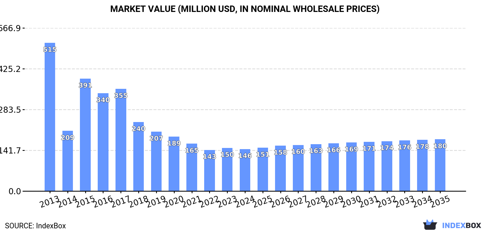 Market Value (million USD, nominal wholesale prices)