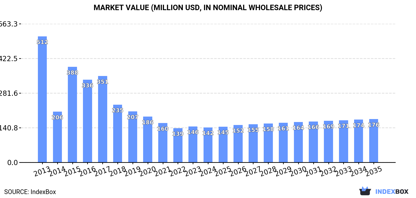 Market Value (million USD, nominal wholesale prices)